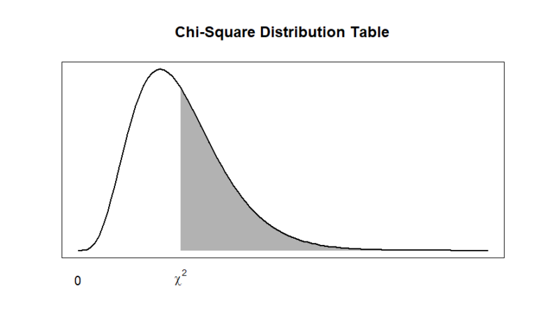 Chi-Square Table - Clinical Biostats