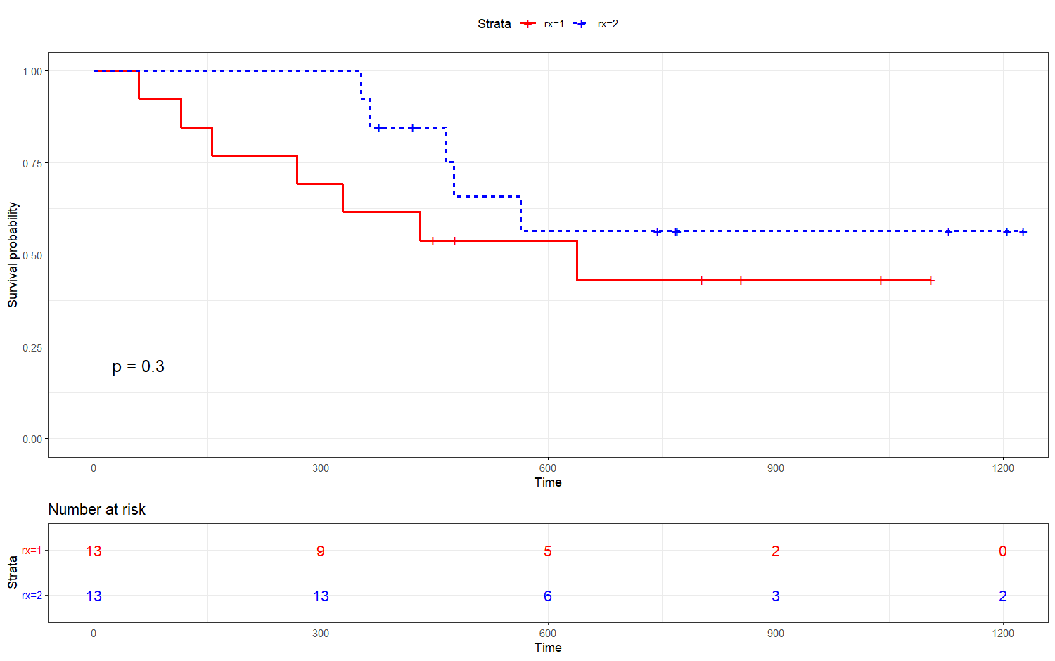 Survival Analysis Tutorial - Clinical Biostats